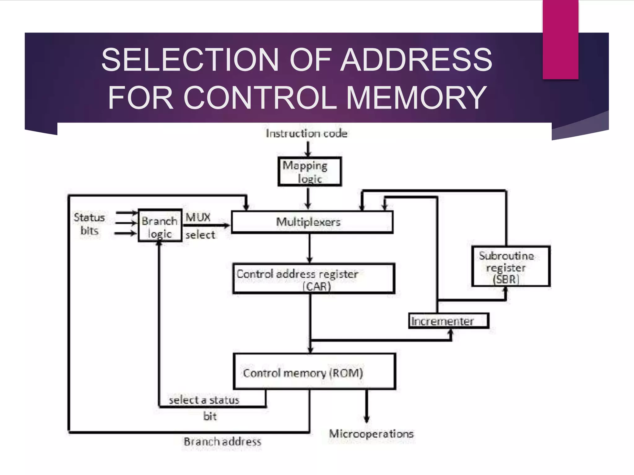 Microprogrammed Control Unit Pptx Programming Languages Computing