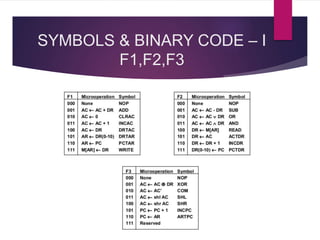 Microprogrammed Control Unit | PPTX