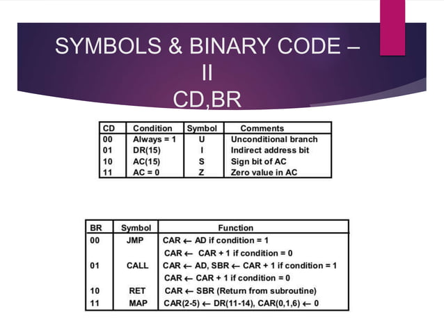 Microprogrammed Control Unit Ppt