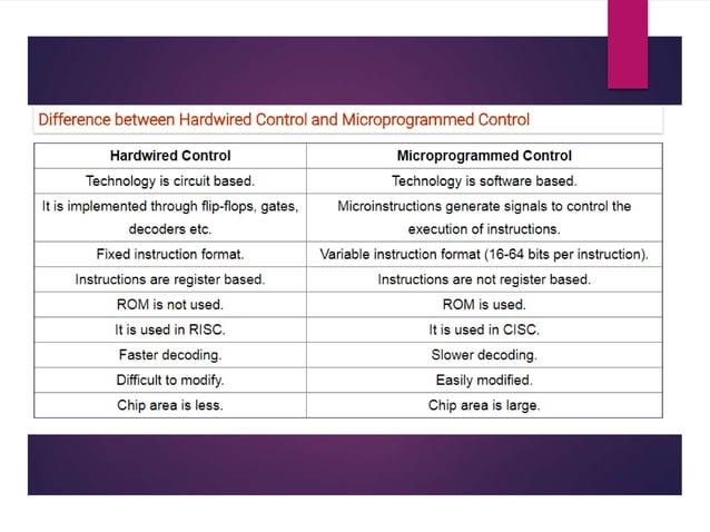 Microprogrammed Control Unit | PPT