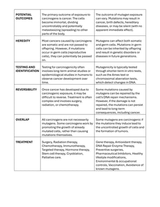 Carcinogen, Carcinogenicity,Mutagen, Mutagenecity, Potentially ...