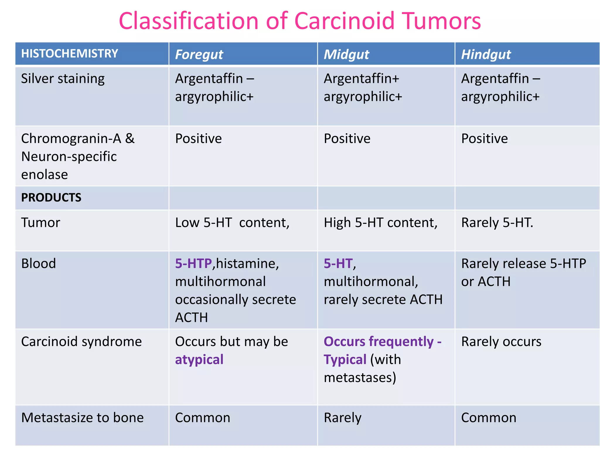 Carcinoid tumors | PPTX