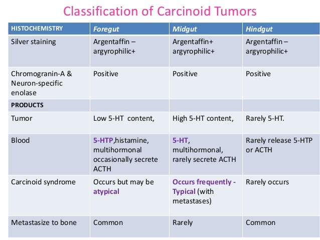 Carcinoid tumors