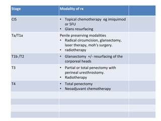 carcinoma-of-the-penis---24-march-2016.pptx