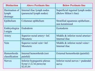 Carcinoma anal canal.pptx