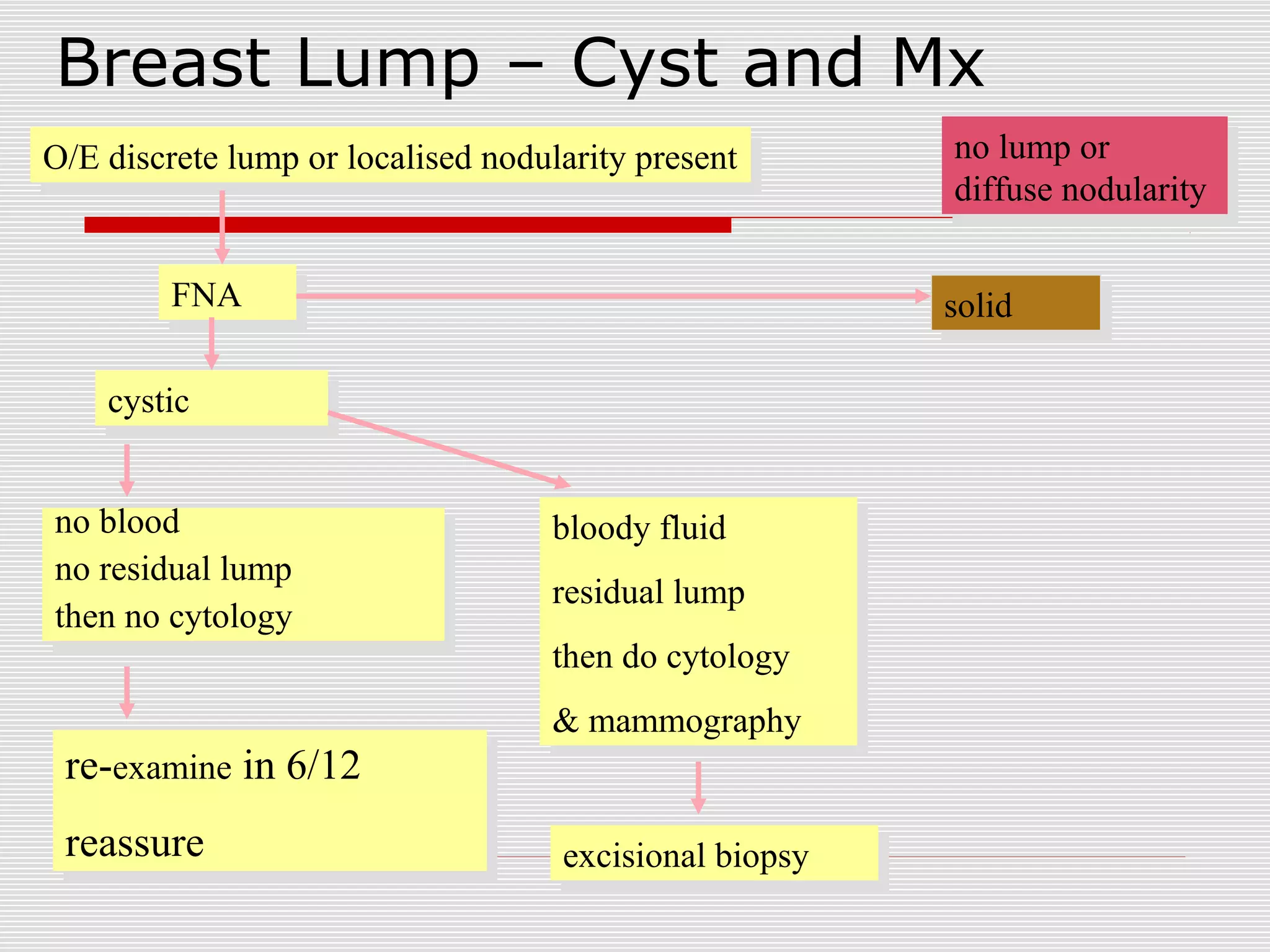 Carcinoma breast dr mnr | PPT