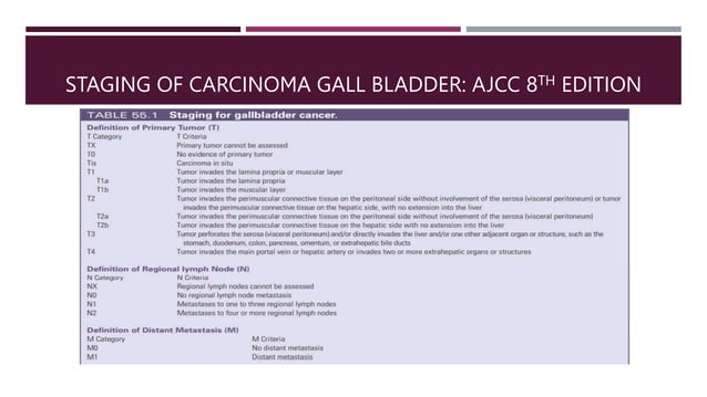 Carcinoma Of gall Bladder.pptx
