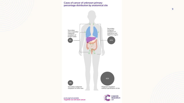 Carcinoma of unknown primary.pptx | Cancer | Diseases and Conditions
