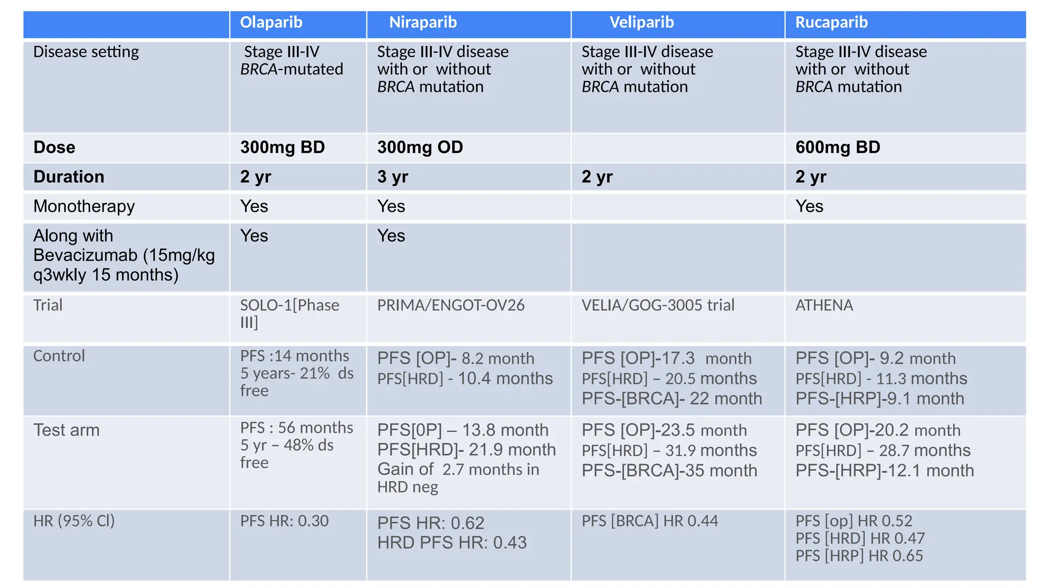Carcinoma Ovary- maintenance therapy.pptx