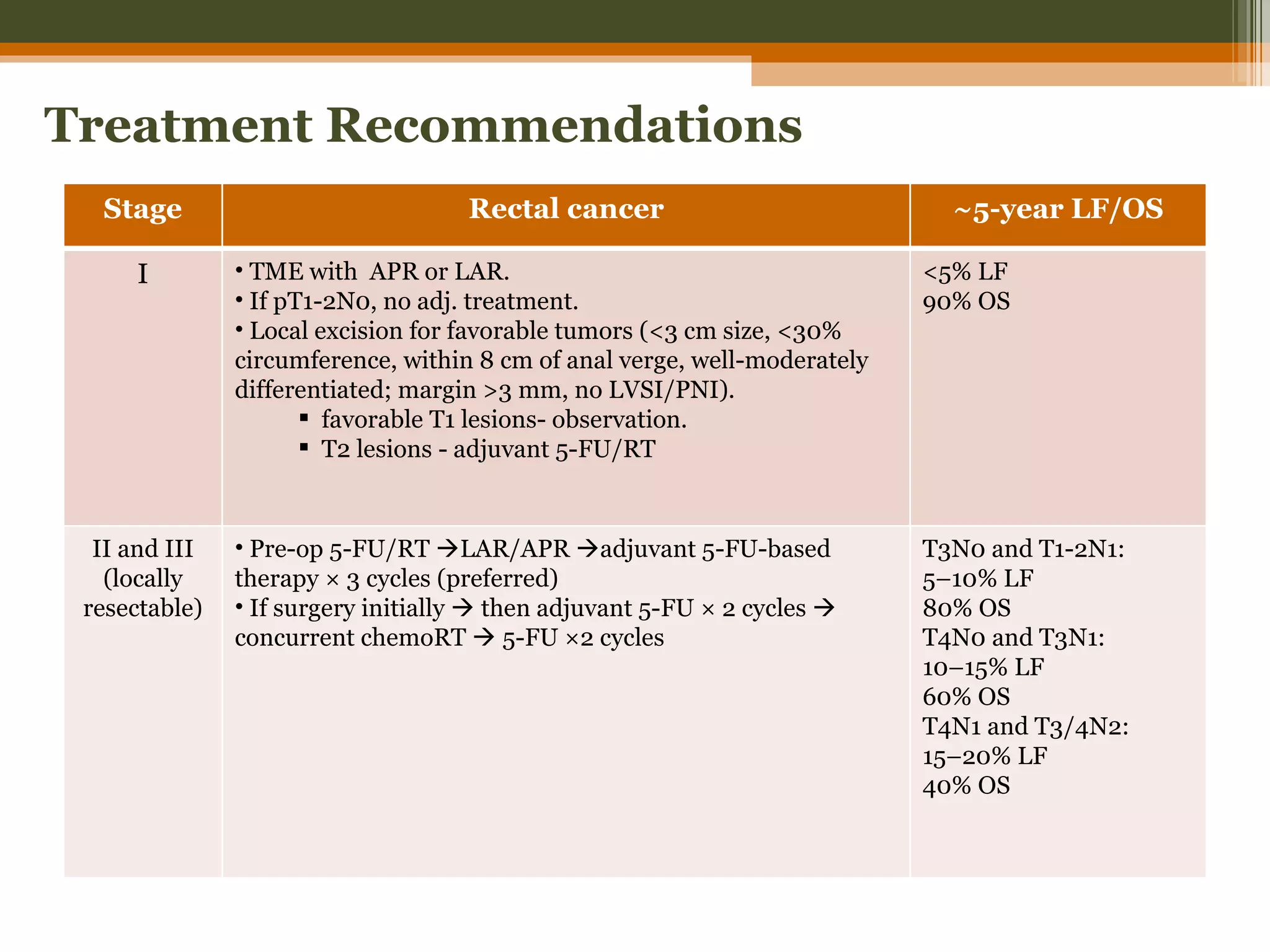 Carcinoma rectum (Rectal Cancer) | PPT