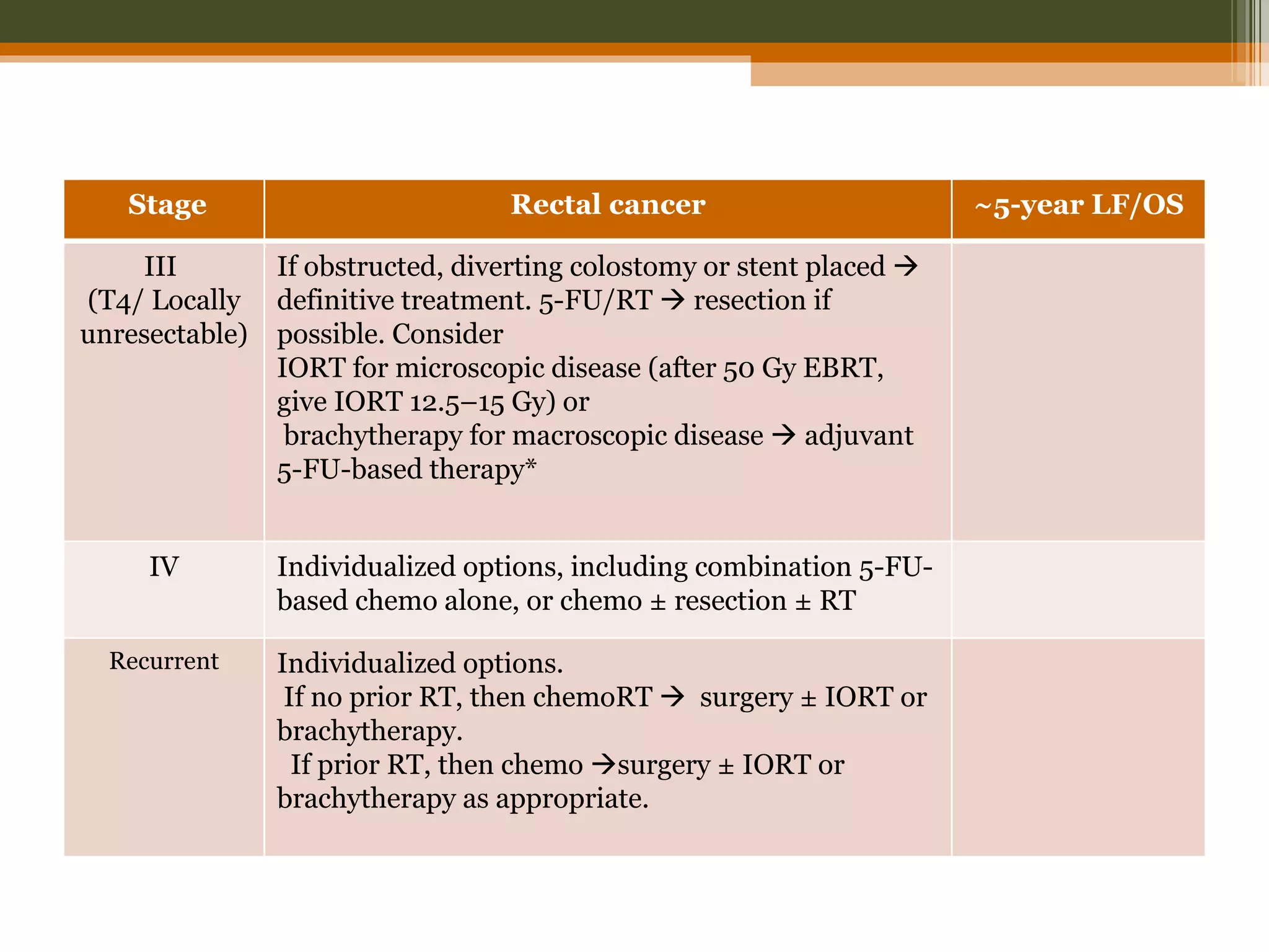 Carcinoma rectum (Rectal Cancer) | PPT