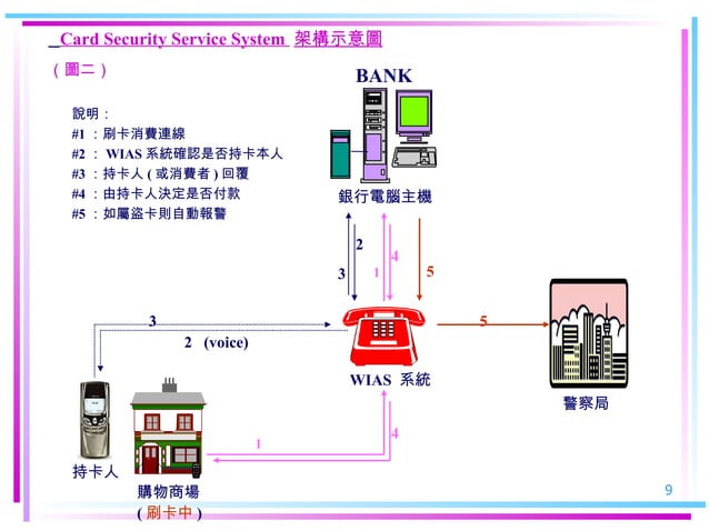 Card Security Service System | PPT | Credit Cards | Personal Debt