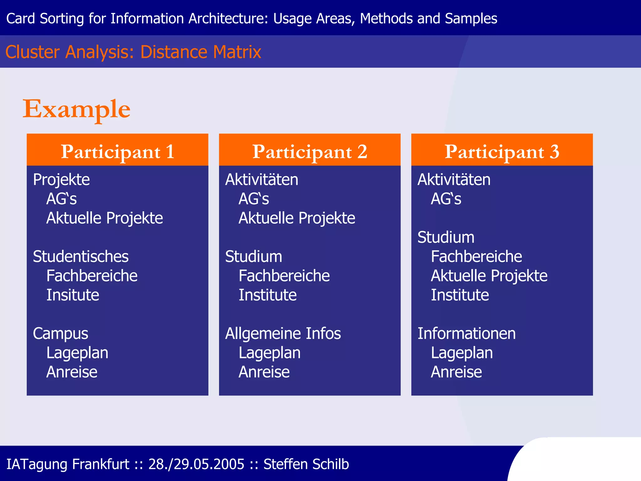 IA Tagung 2005: Card Sorting | PPT | Computing | Technology & Computing