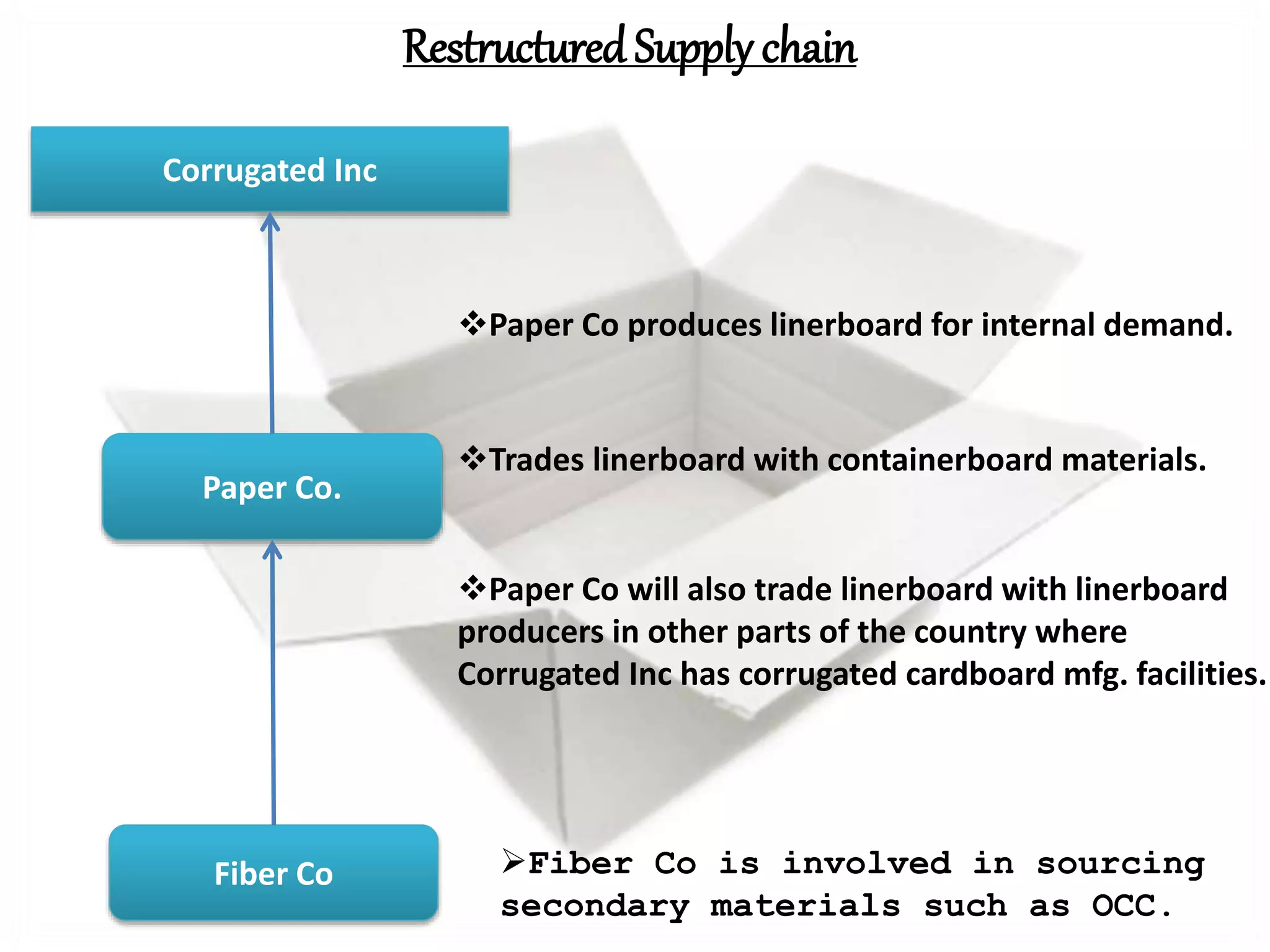 SCM case study: Cardboard mfg units | PPTX