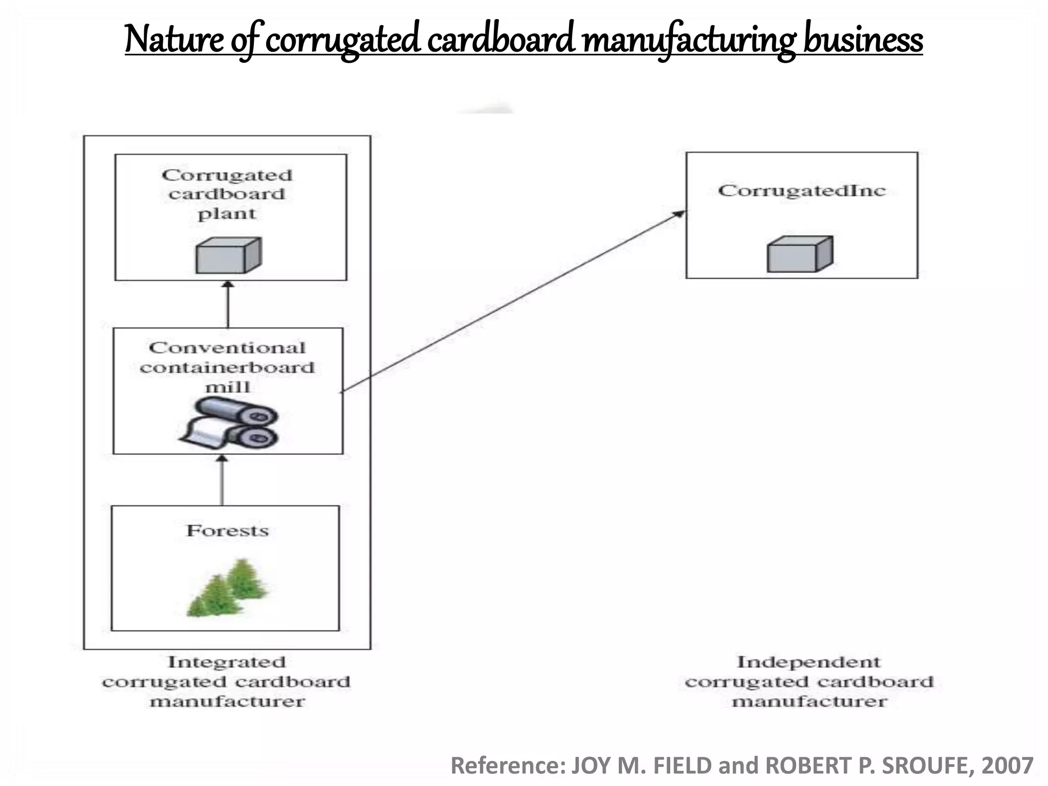 SCM case study: Cardboard mfg units | PPTX