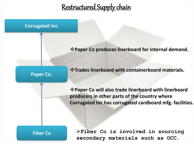SCM case study: Cardboard mfg units | PPTX