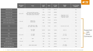 TE Connectivity: Card Edge Interconnects | PPTX