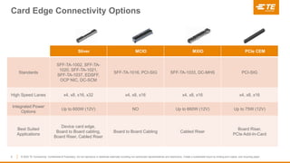 TE Connectivity: Card Edge Interconnects | PPTX