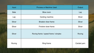 Discuss about Carded yarn, properties and its manufacturing Process | PPTX