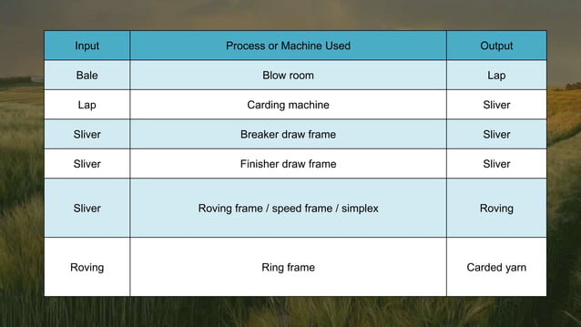Discuss about Carded yarn, properties and its manufacturing Process | PPTX