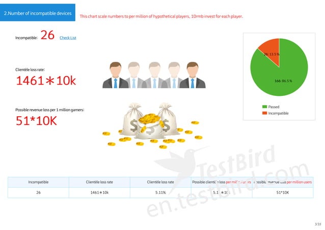 TestBird - Mobile Game Testing Report(Sample) | PPT