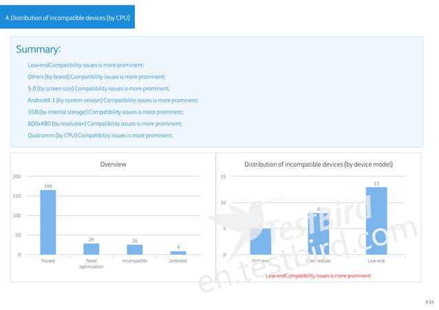 TestBird - Mobile Game Testing Report(Sample) | PPT