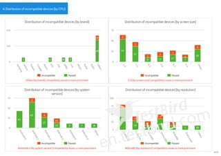 TestBird - Mobile Game Testing Report(Sample) | PDF