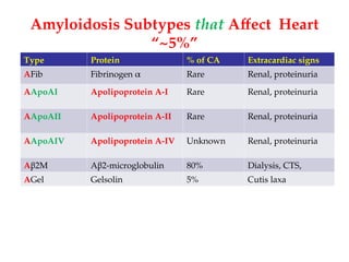 Cardiac amyloid heart disease , state of the art power point lecture ...