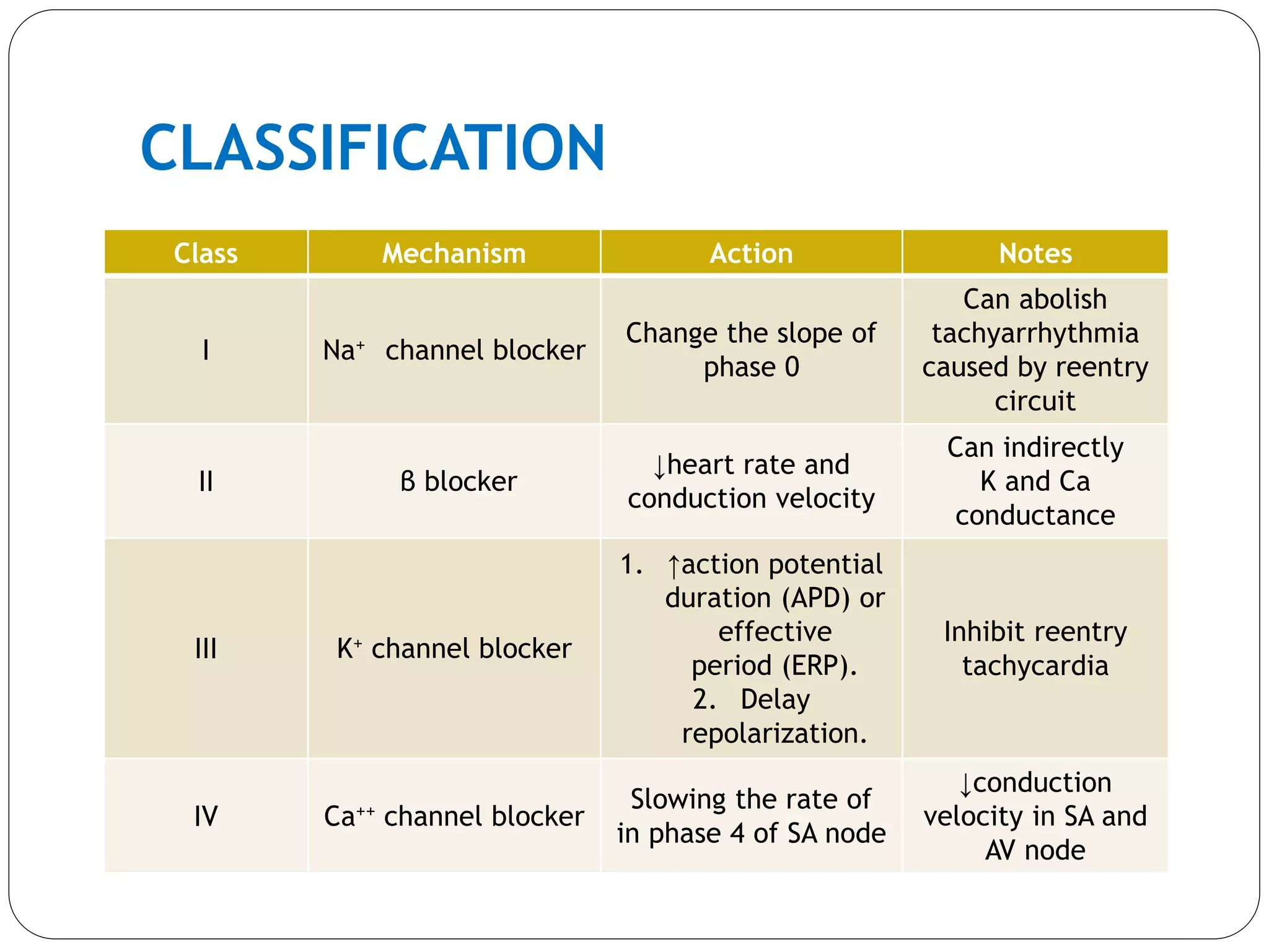 Cardiac antidysrhythmic drugs | PPTX