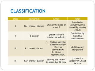 Cardiac antidysrhythmic drugs | PPT