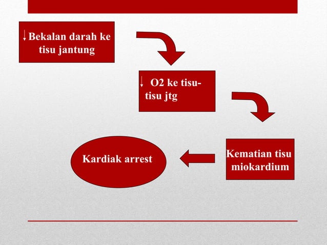 CARDIAC ARREST - JANTUNG TERHENTI | PPT