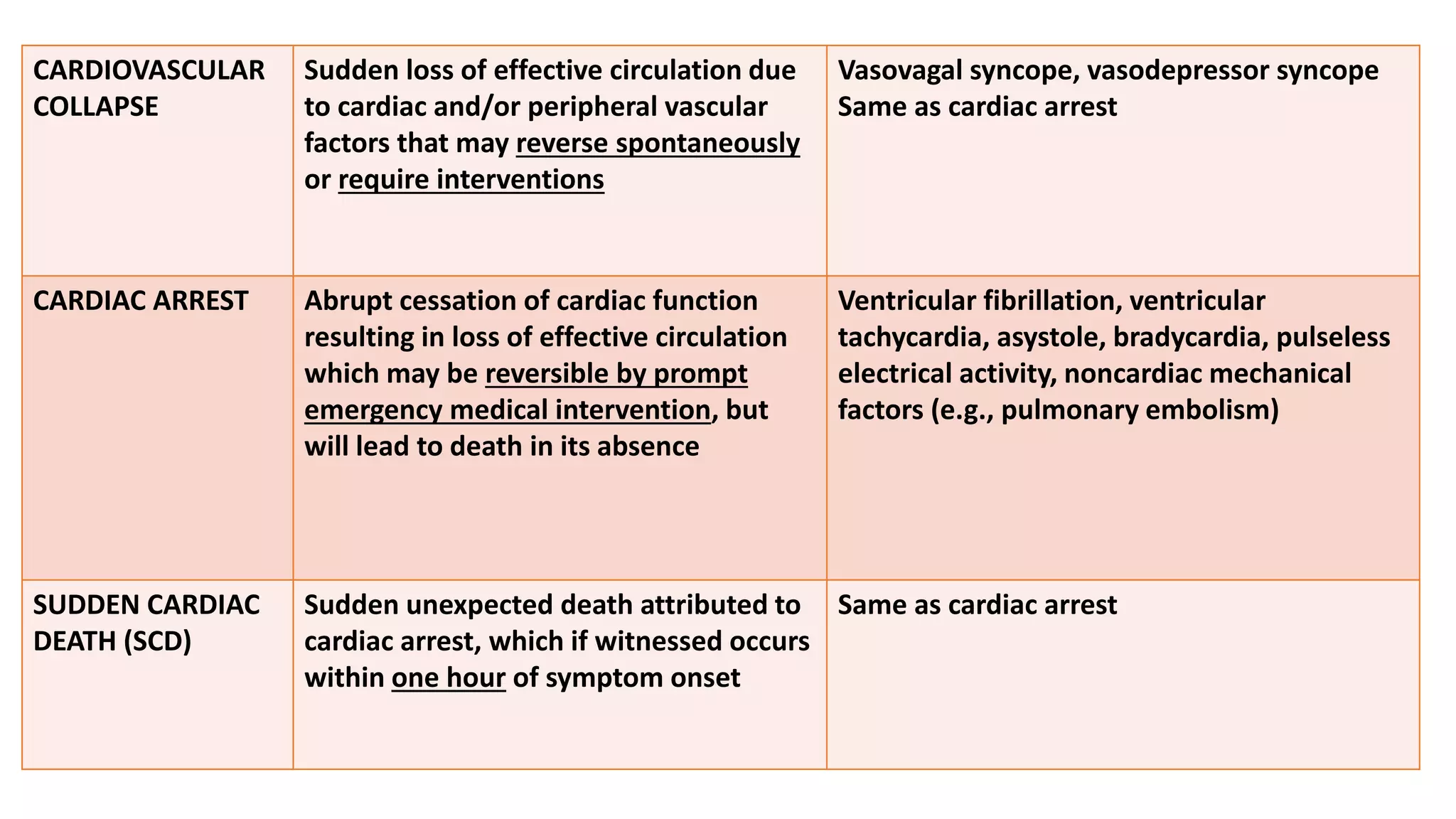 Cardiac arrest cpr shock | PPTX | First Aid | Injuries