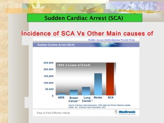 Cardiac arrest resuscitation simi joju k. | PPT | First Aid | Injuries