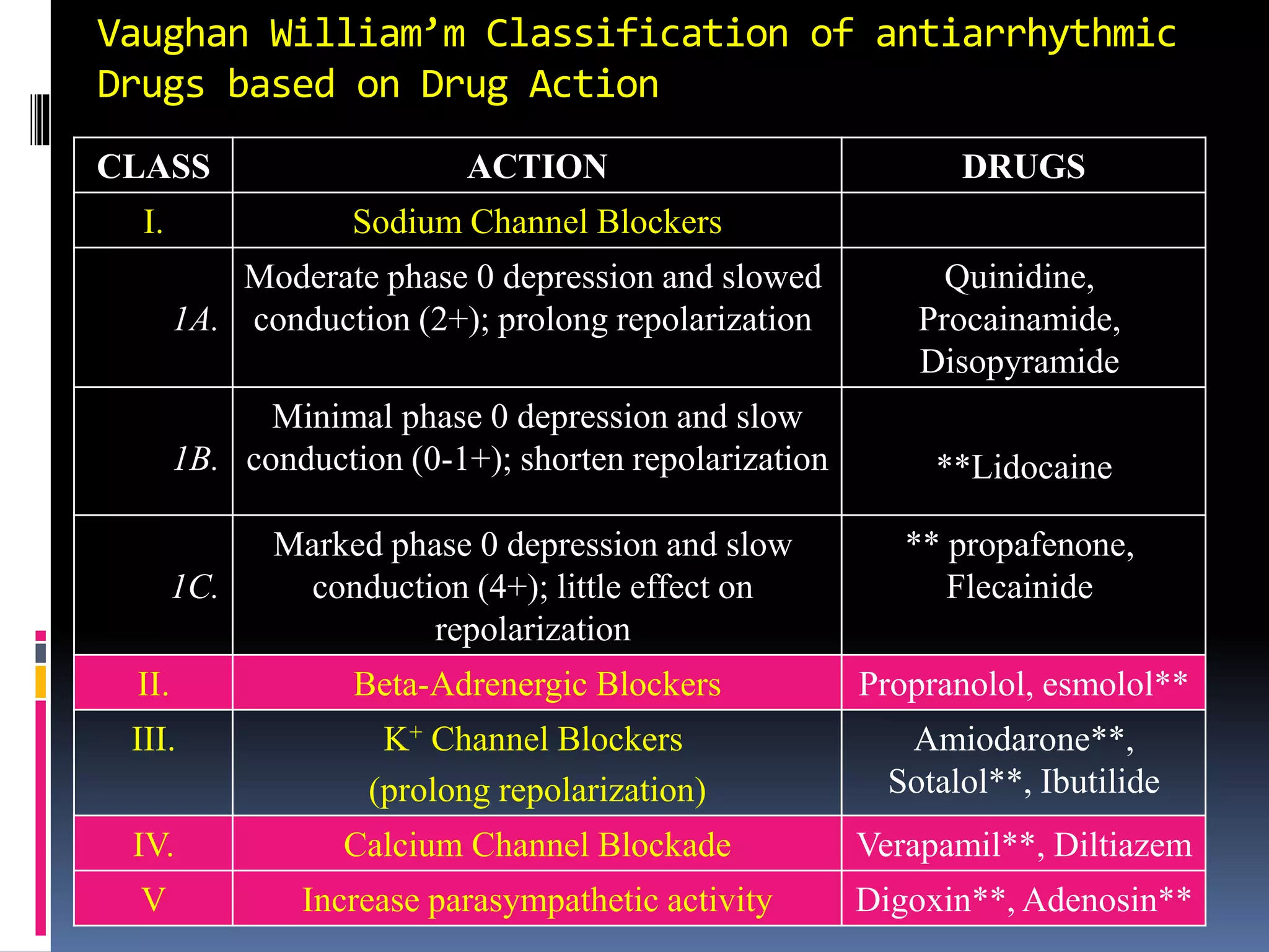 Cardiac arrhythmia- Dr, Ashok Dutta. Associate professor and senior ...