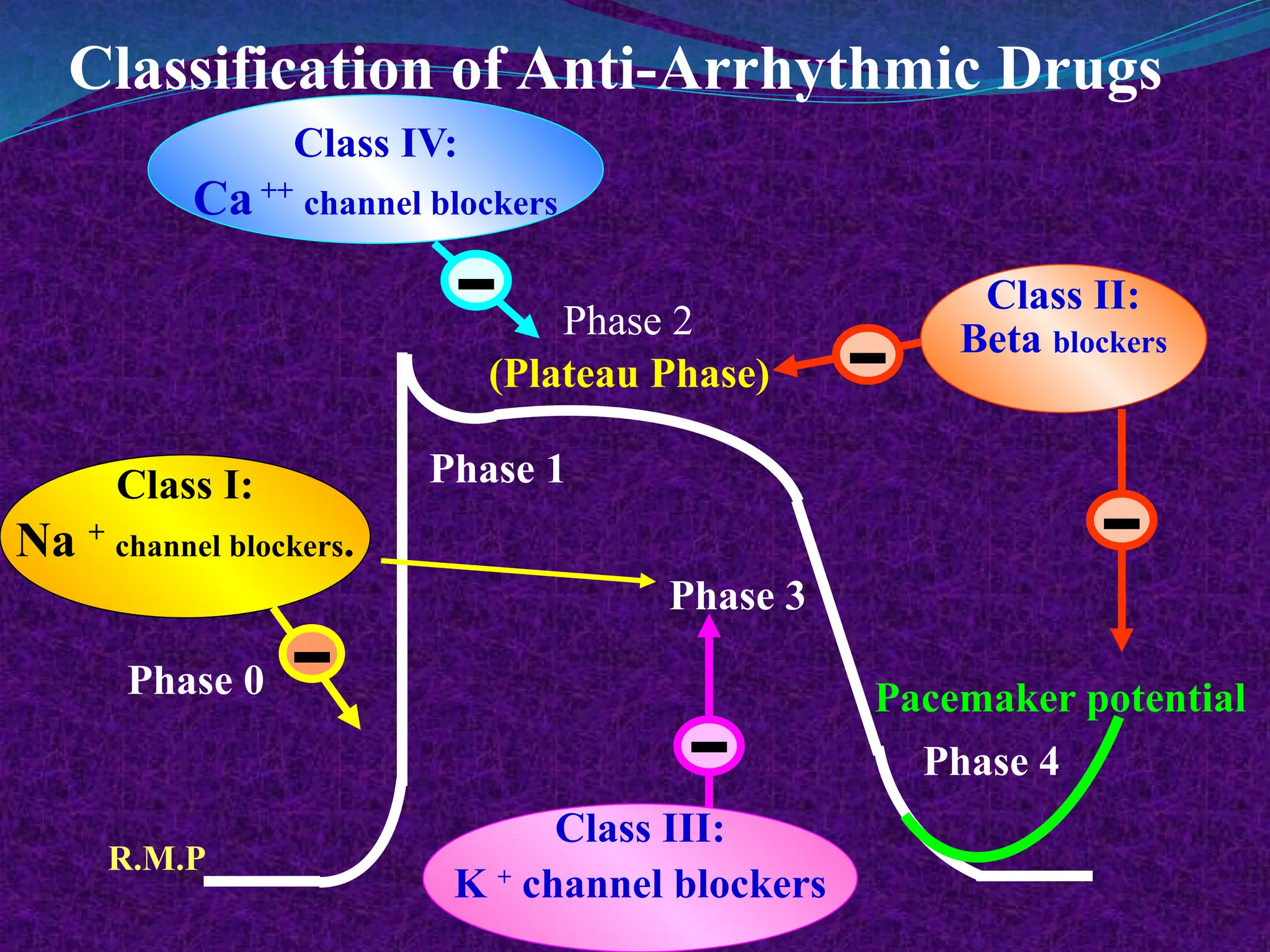 Cardiac Arrhythmias, Pathophysiology Lecture (Cardiology). pptx | PPTX