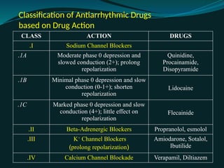 Cardiac Arrhythmias, Pathophysiology Lecture (Cardiology). pptx | PPTX