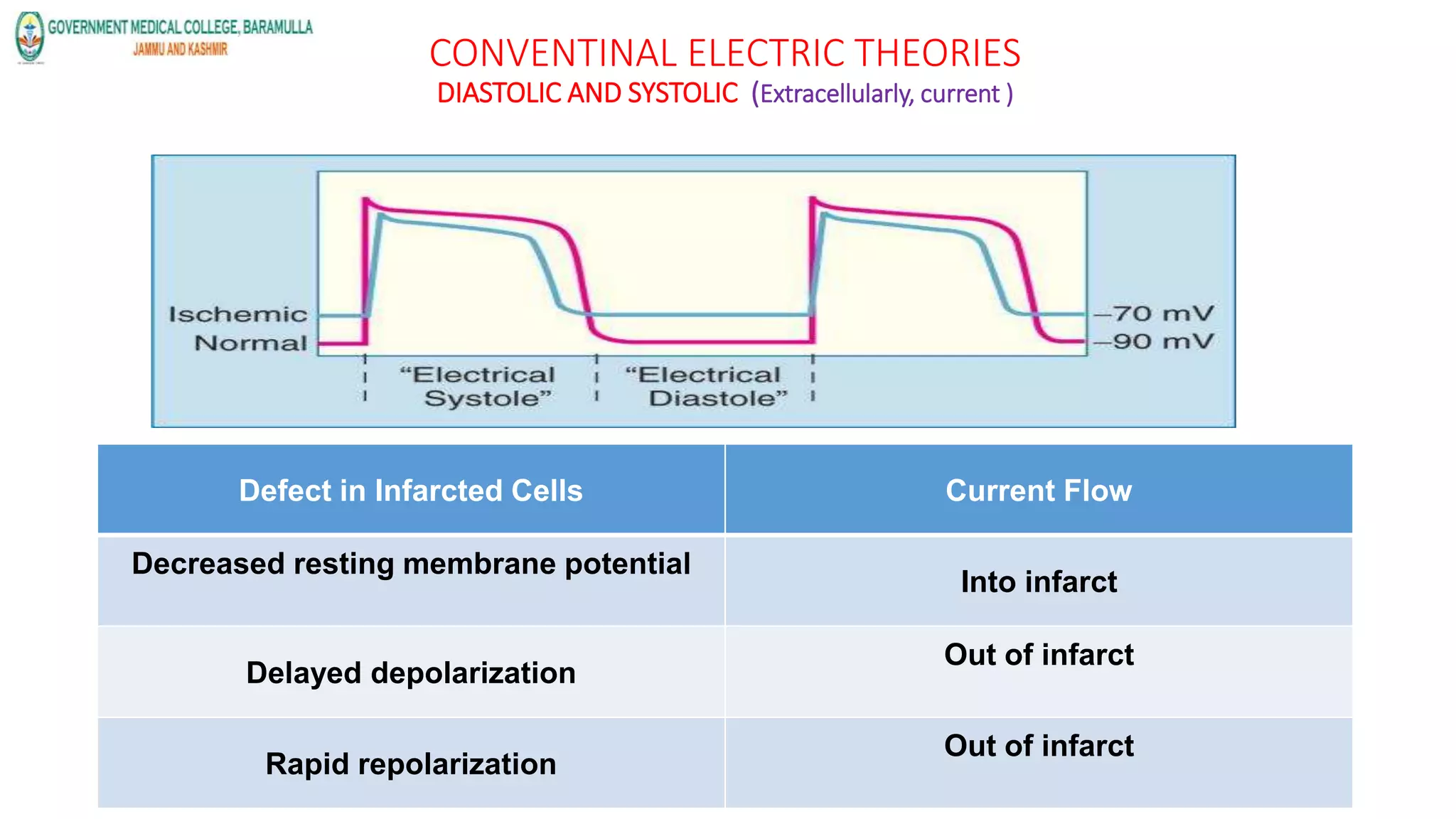 CARDIAC ARRTHYMIAs PART 2 BY DR. QAZI IMTIAZ RASOOL | PPT
