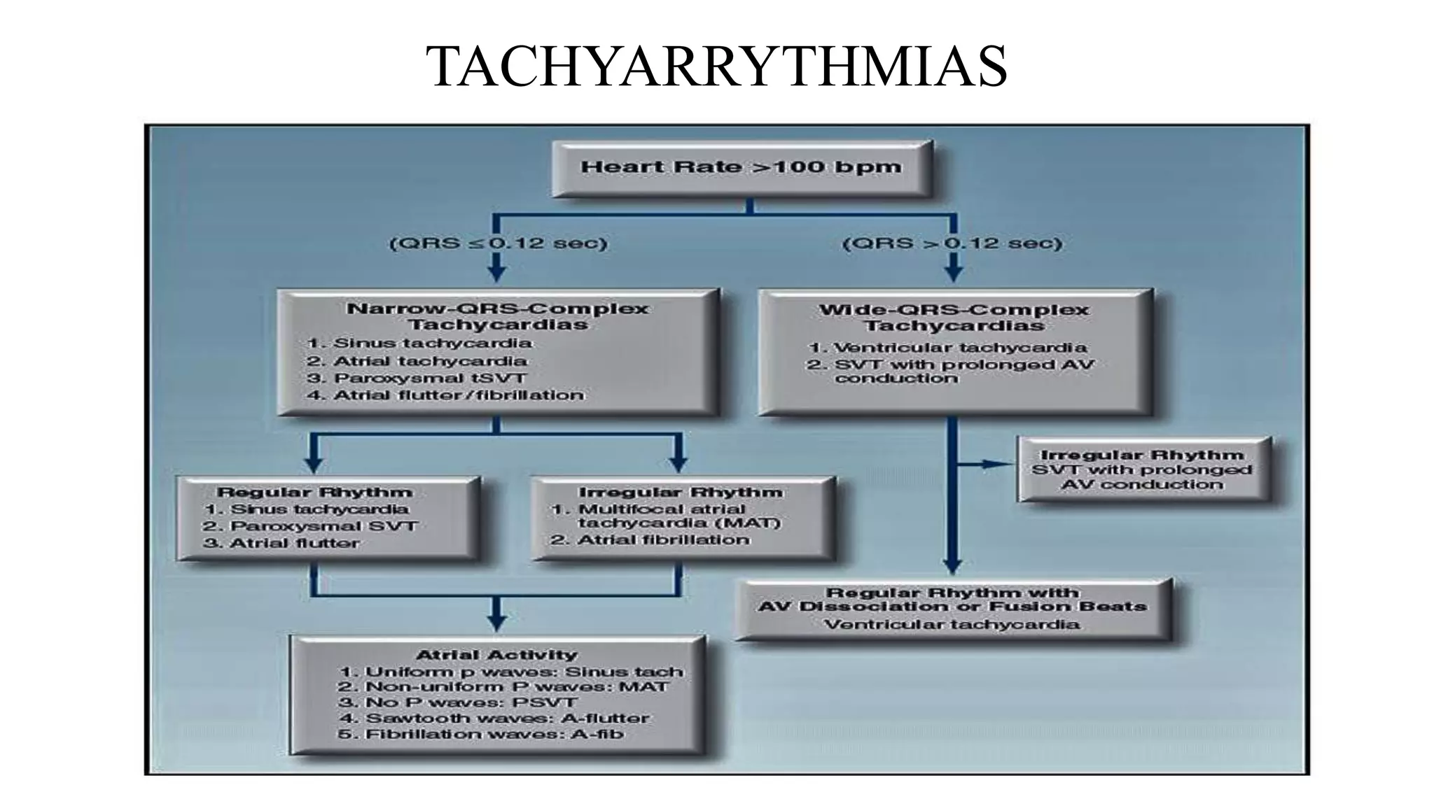 CARDIAC ARRYTHMIA AND ITS MANAGEMENT.pptx | Heart and Cardiovascular ...