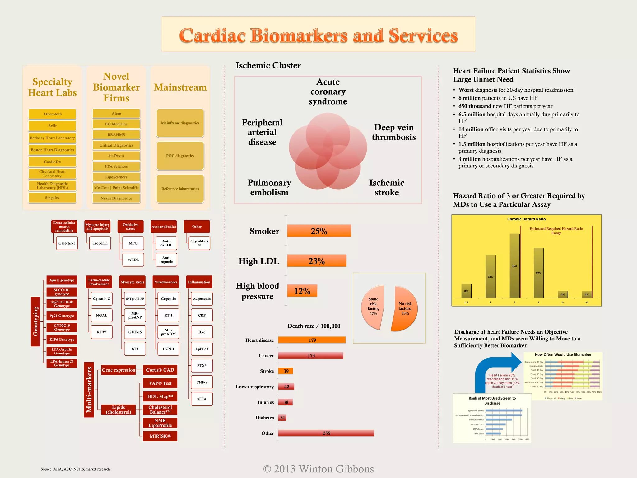 Cardiac biomarkers and lab services | PDF