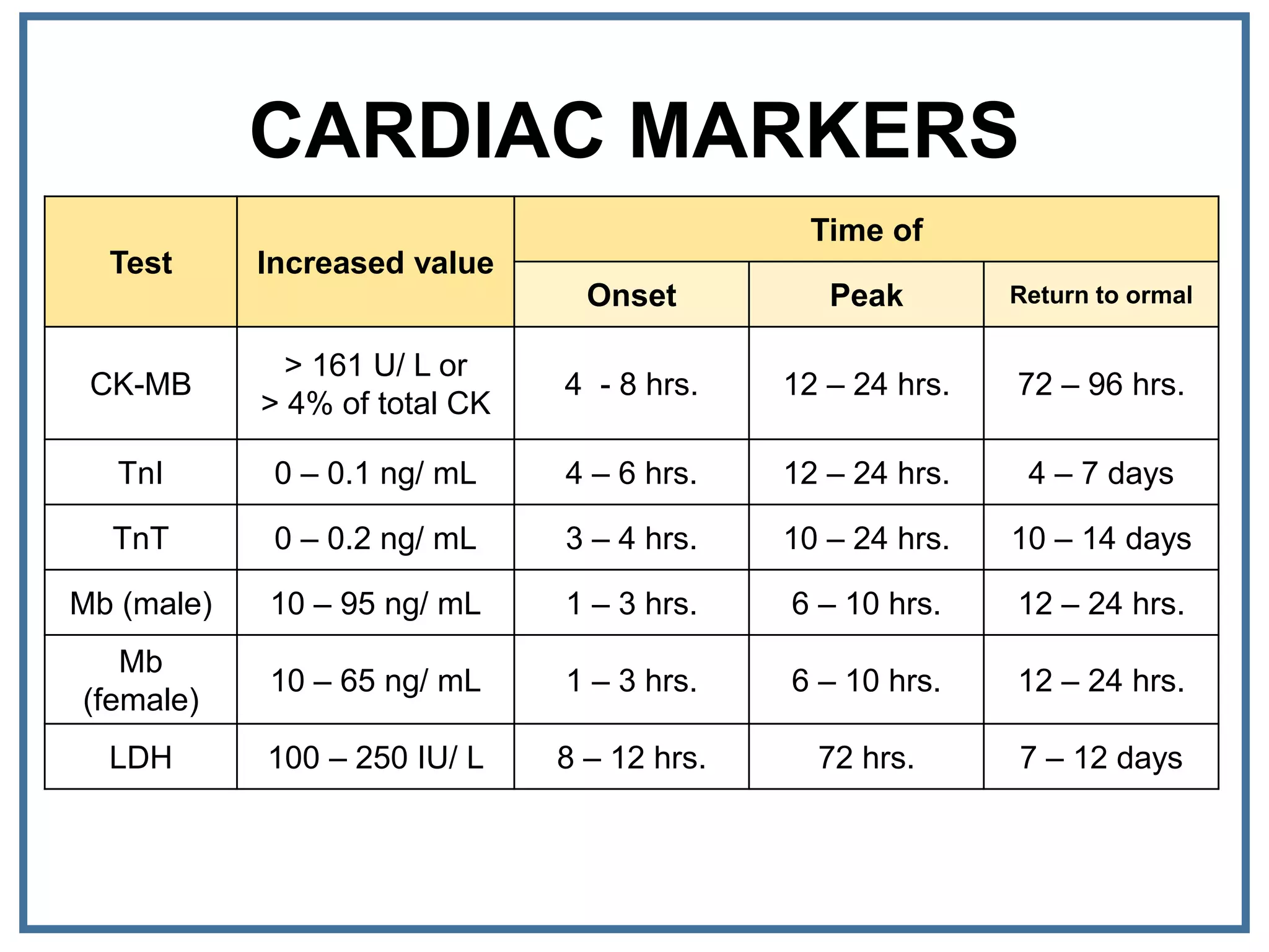 Cardiac biomarkers - II | PDF
