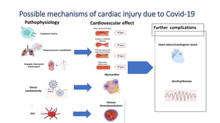 Cardiac Complications of COVID-19 (002).pptx