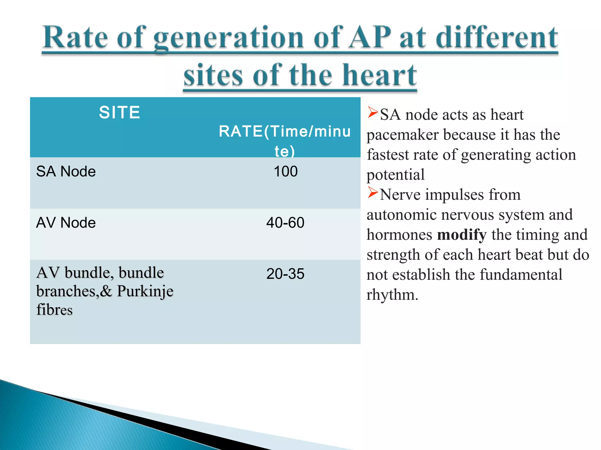 Cardiac contractility | PPT