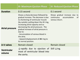 Cardiac cycle | PPTX
