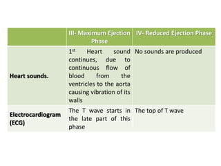 Cardiac cycle | PPTX