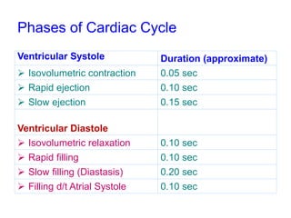 Cardiac Cycle.ppt