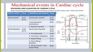 HUMAN CARDIAC CYCLE .presentation cardiology | PPTX