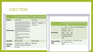 HUMAN CARDIAC CYCLE .presentation cardiology | PPT