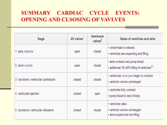 Cardiac Cycle, Heart Sounds, Cardiac Murmur. Physiology pptx | PPT