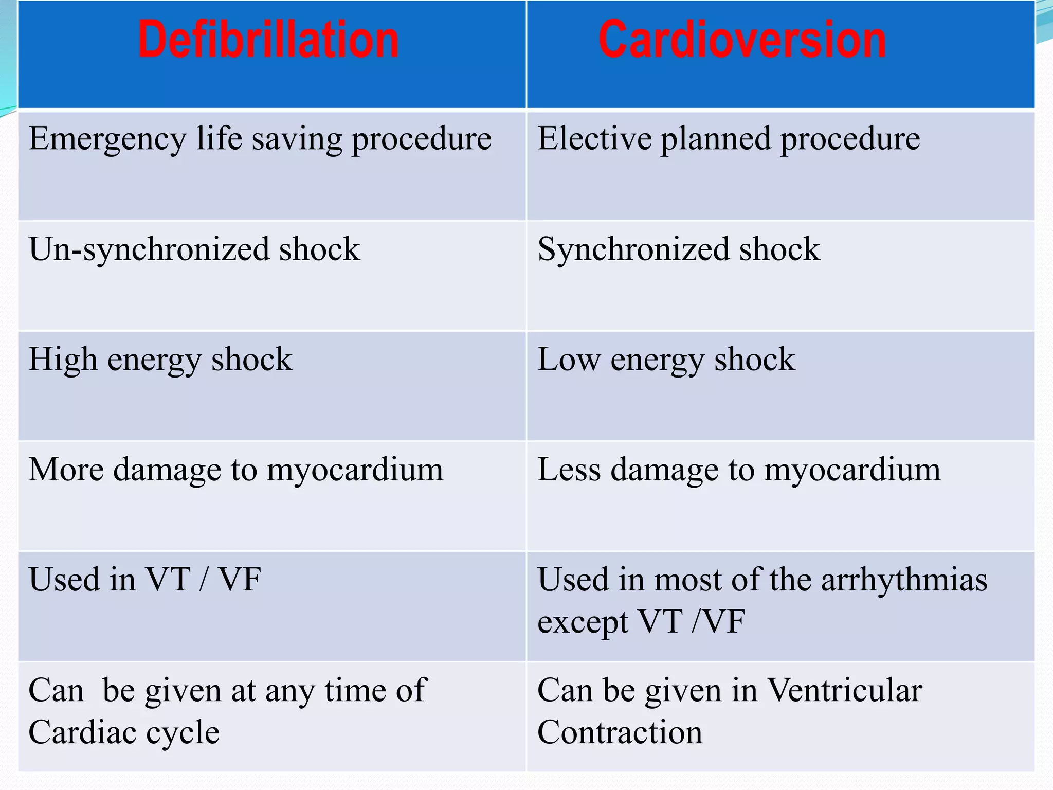 Cardiac defibrilation | PPTX