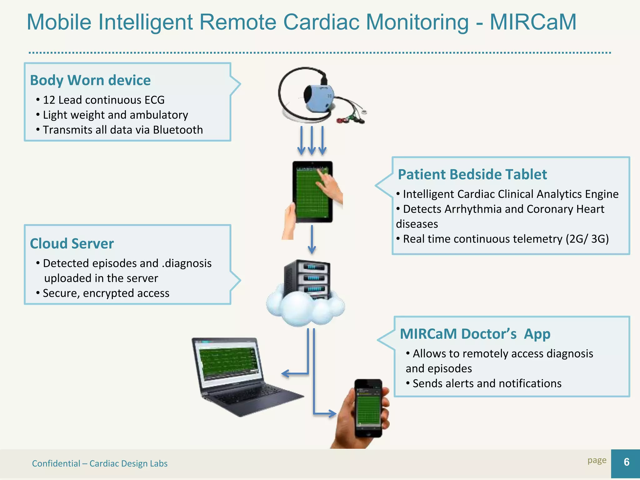 Cardiac Design Labs | PPT